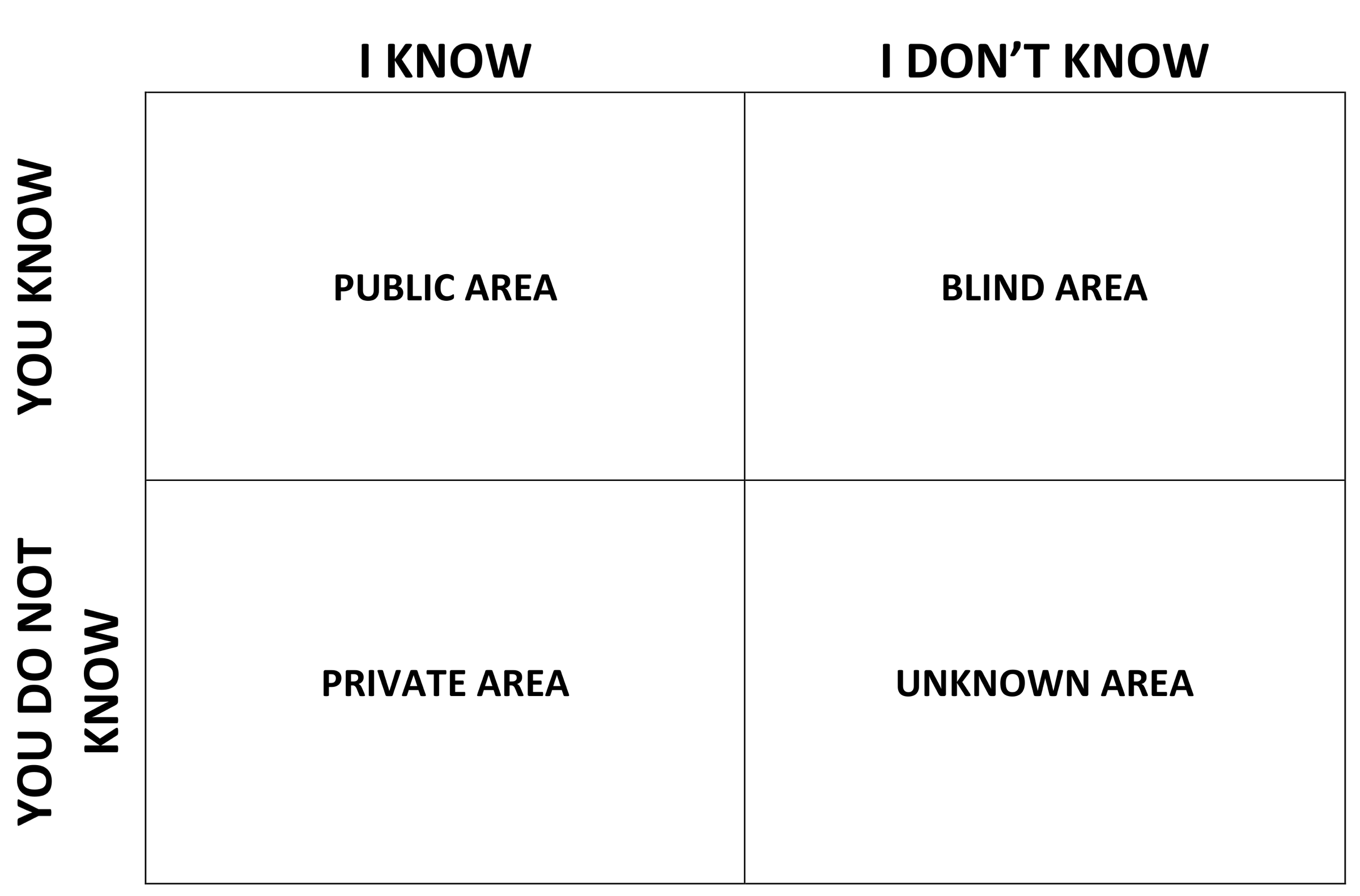 Johari Window - Leadership | theCompleteMedic