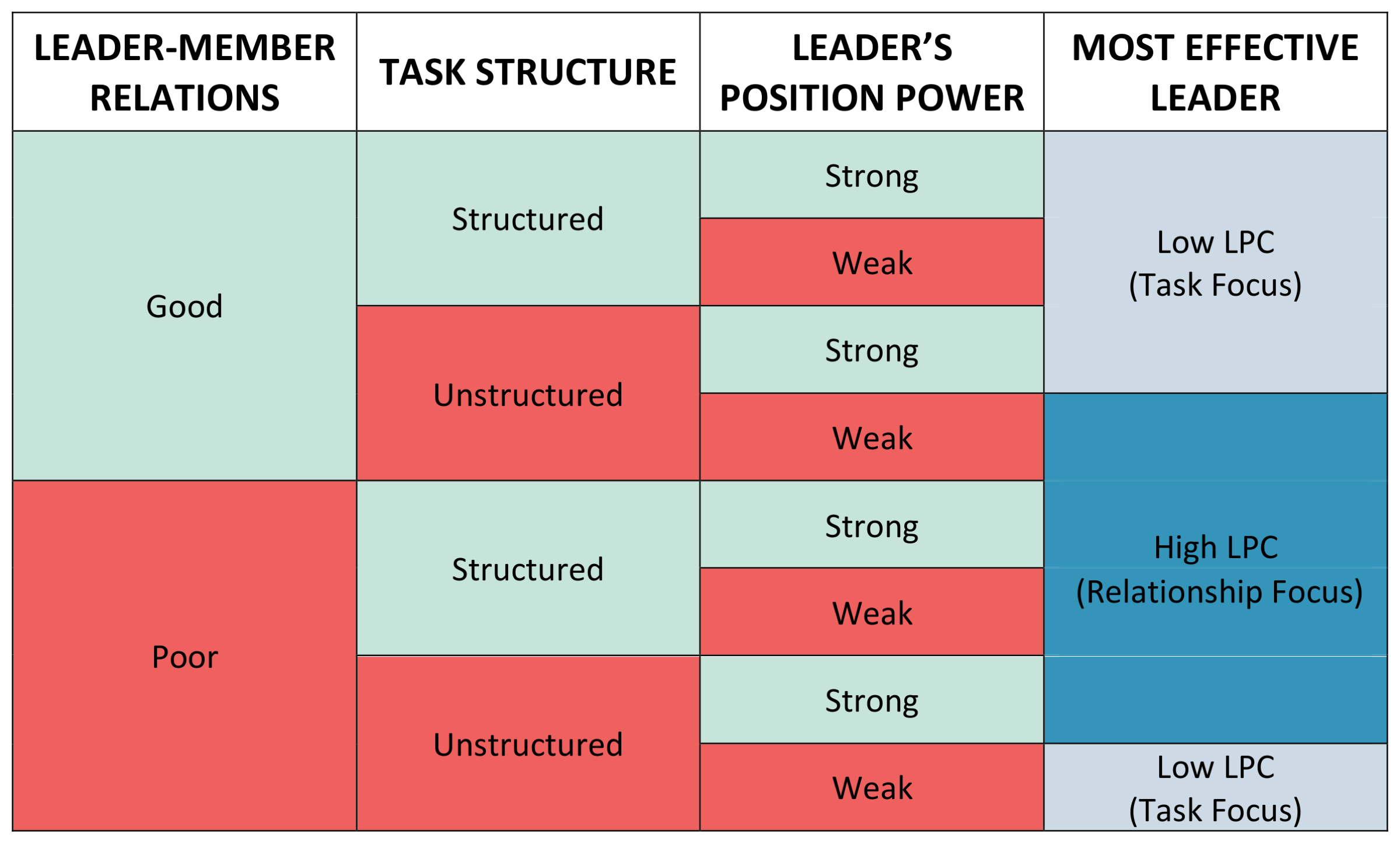 Theories and Frameworks of Leadership - Leadership | theCompleteMedic