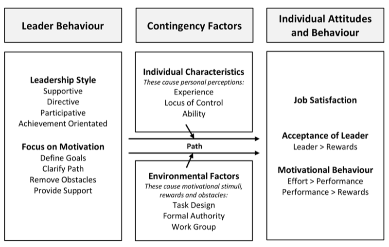 Theories and Frameworks of Leadership - Leadership | theCompleteMedic