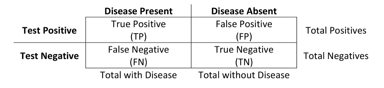 Understanding Diagnostic Tables - Research | theCompleteMedic