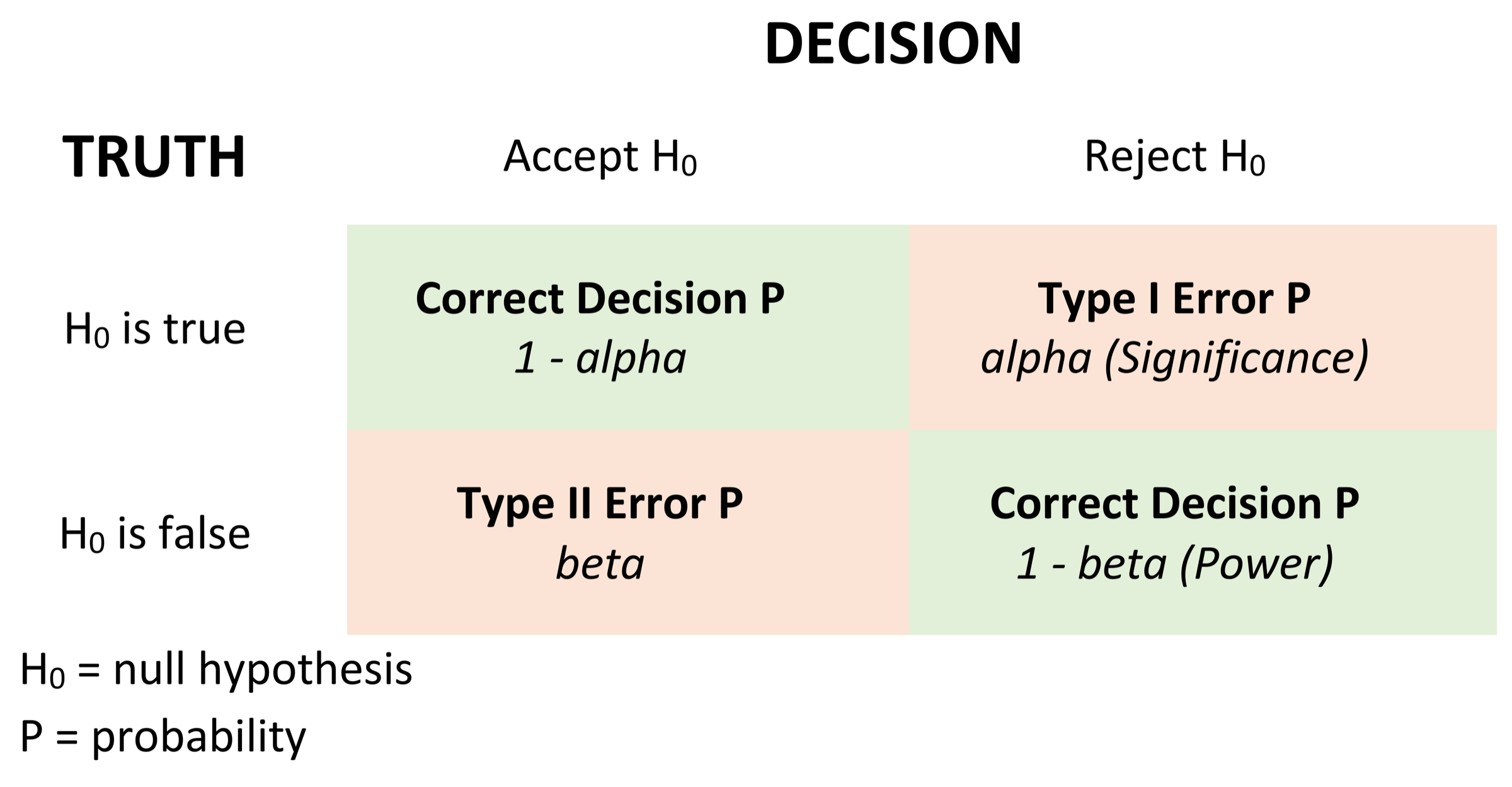 P-Values and Confidence Intervals - Research | theCompleteMedic