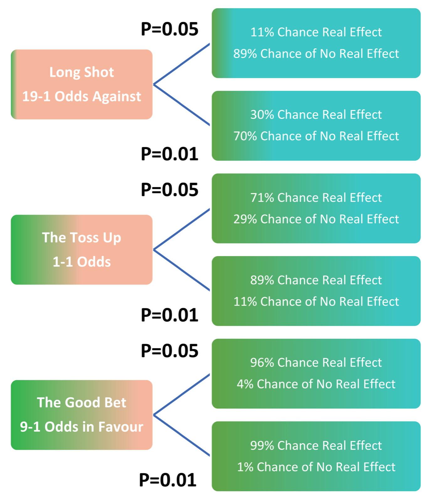 P-Values and Confidence Intervals - Research | theCompleteMedic