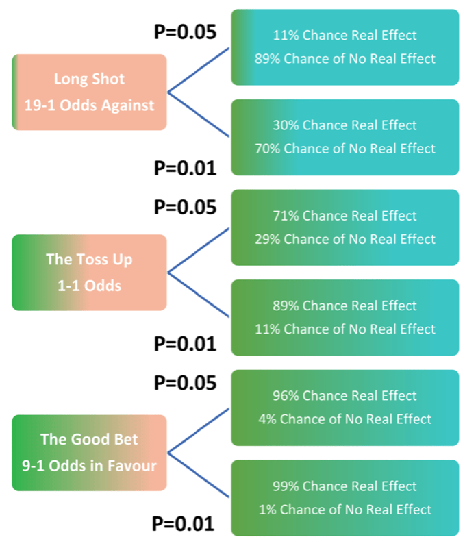 P-Values and Confidence Intervals - Research | theCompleteMedic