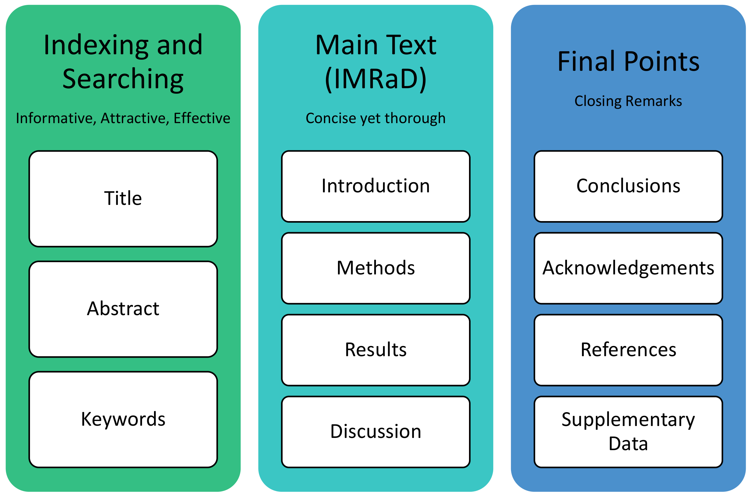 The Anatomy Of A Research Article Research TheCompleteMedic