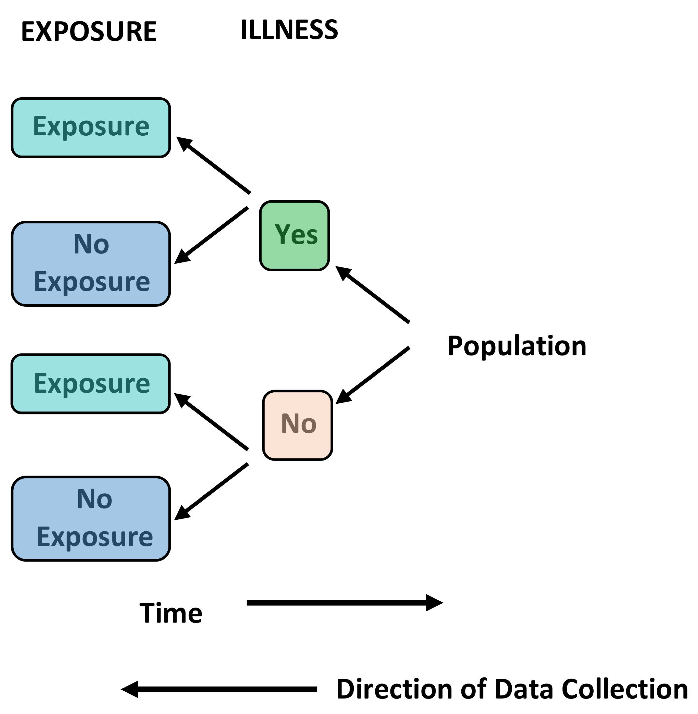Types of Study - Research | theCompleteMedic