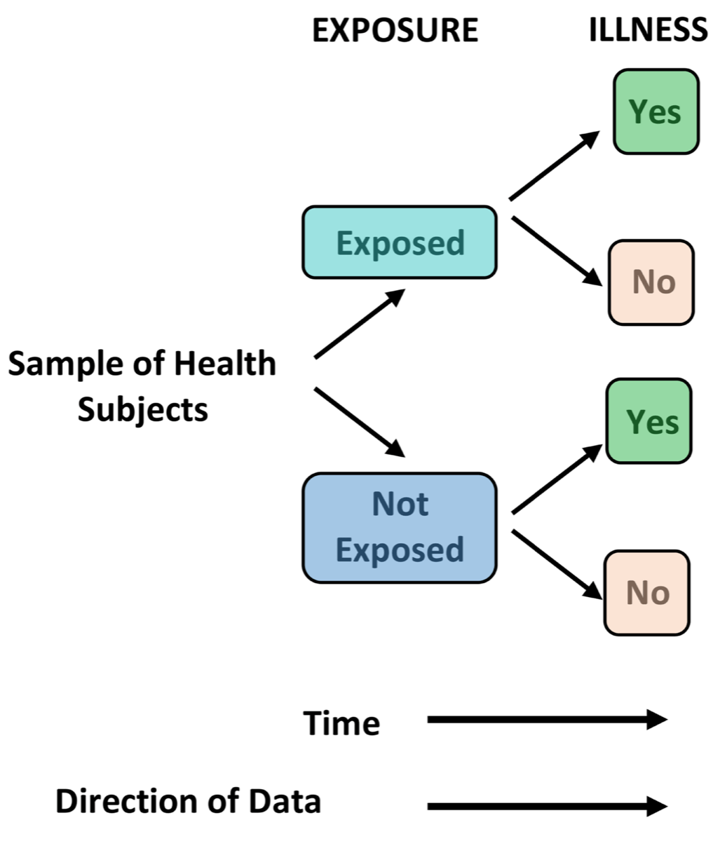 Types of Study - Research | theCompleteMedic