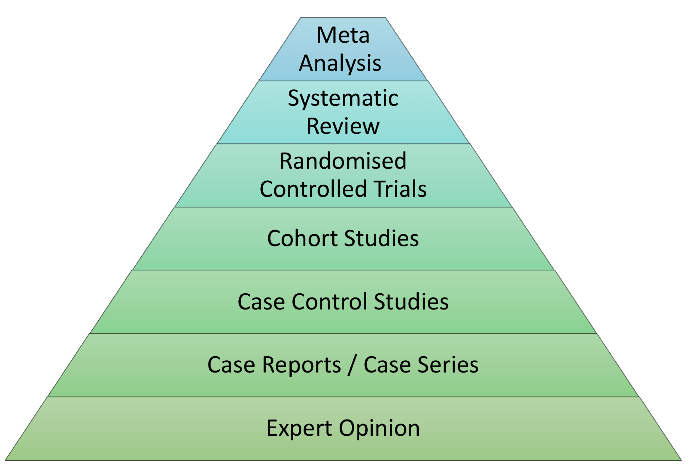 Types of Study - Research | theCompleteMedic